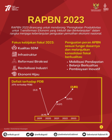Sekretariat Kabinet Republik Indonesia | Fakta tentang RAPBN 2023 ...